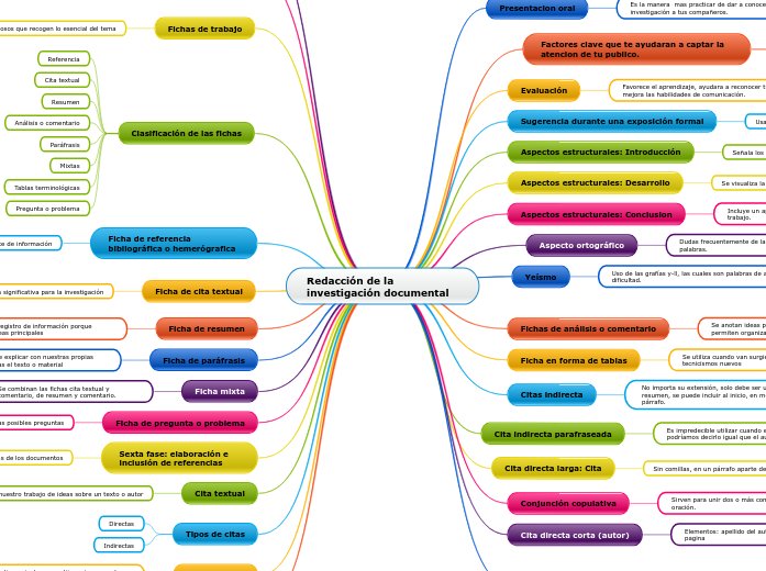 Redacción de la investigación documental - Mind Map